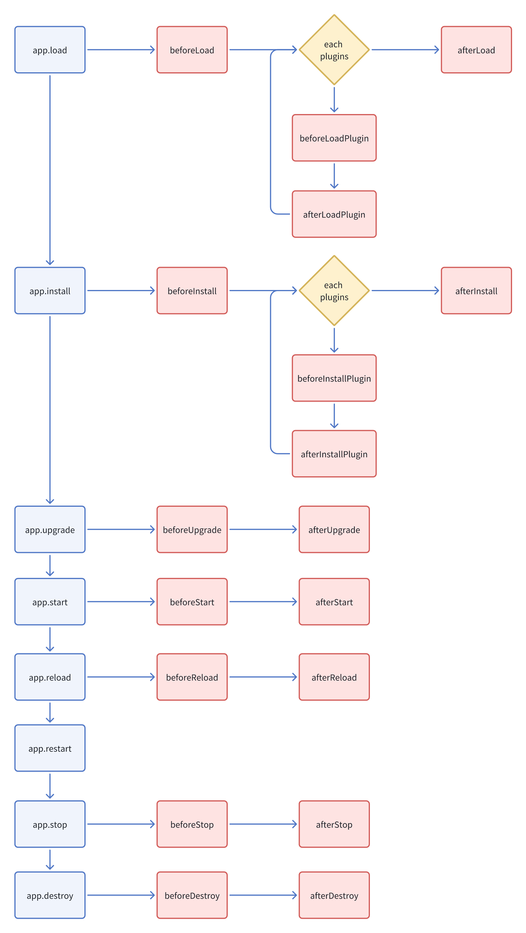 后端应用的生命周期